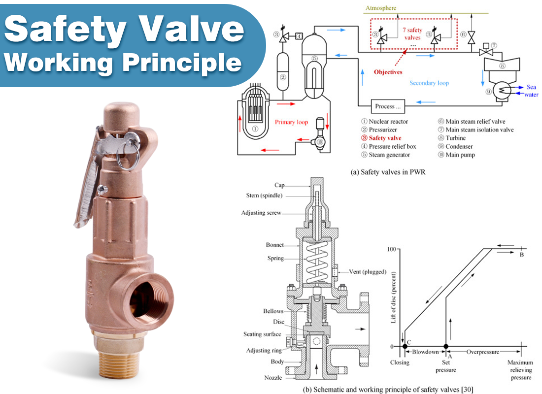 How Pneumatic Safety Valves Work | Internal Structure Explained
