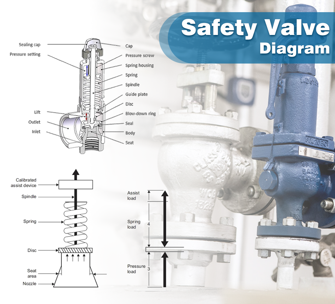How Pneumatic Safety Valves Work | Internal Structure Explained