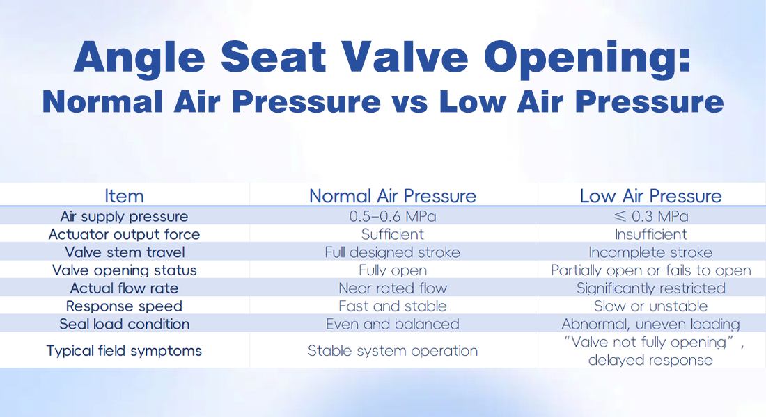 Why Angle Seat Valves Fail to Fully Open in Low-Pressure Pneumatic Systems
