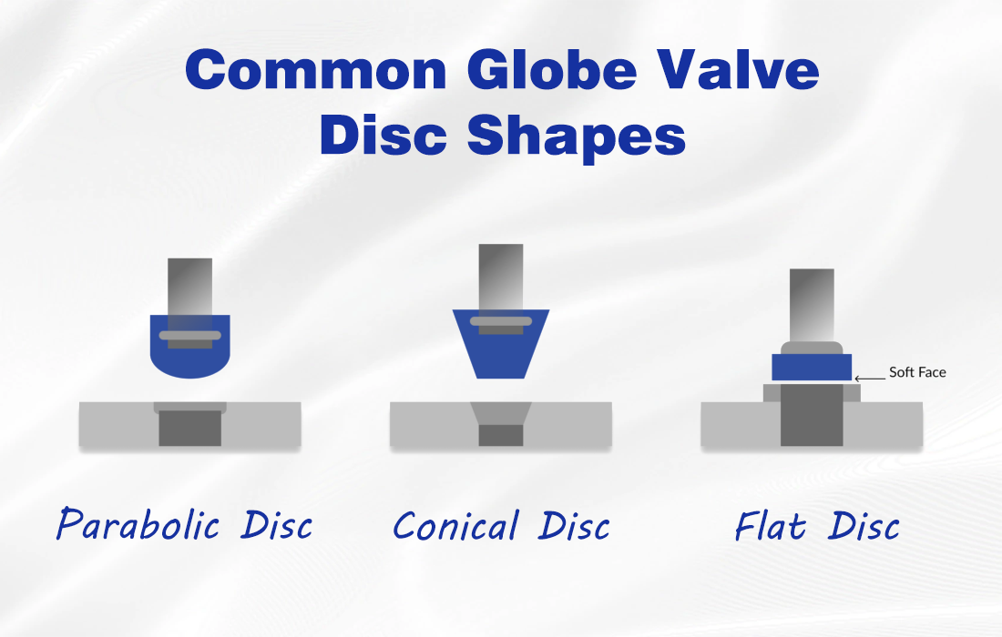 How Globe Valve Disc Shape Affects Flow Characteristics