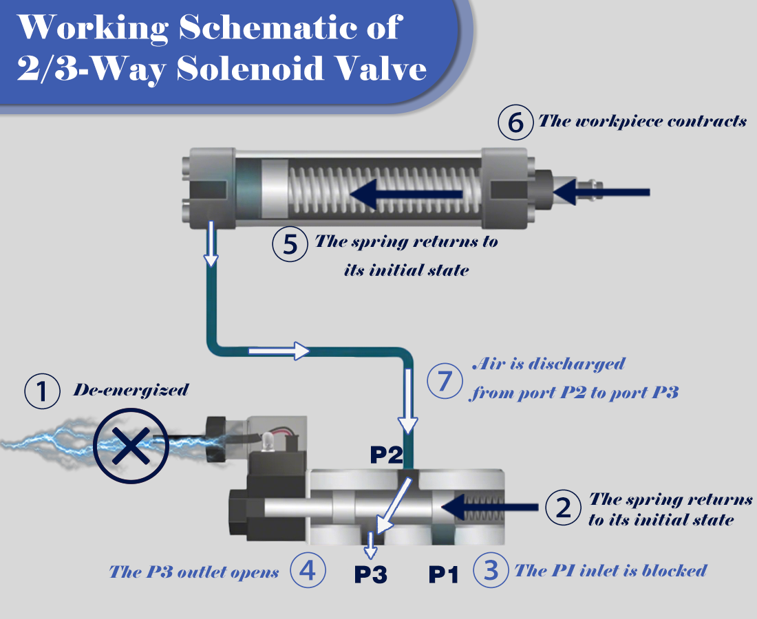 Mixed Flow Path Design in 3-Way Solenoid Valves for Automation Systems